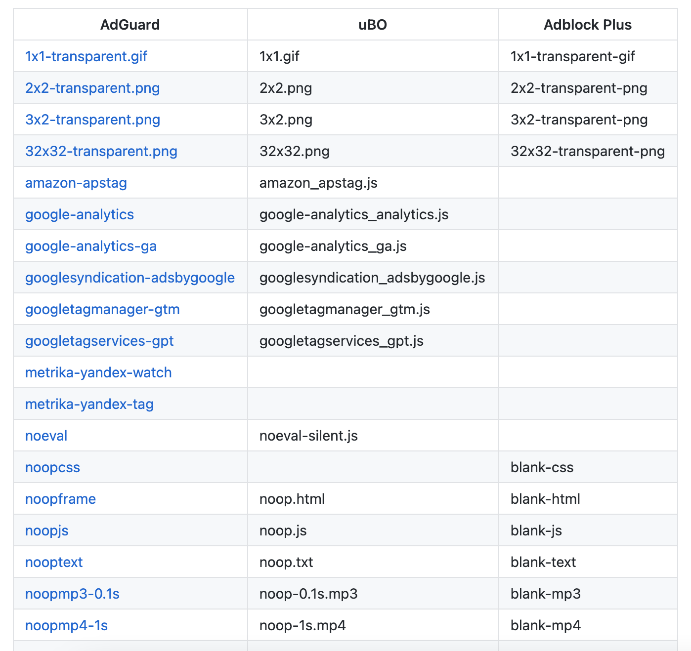 Update redirect resources compatibility · Issue #108 · AdguardTeam/Scriptlets · GitHub